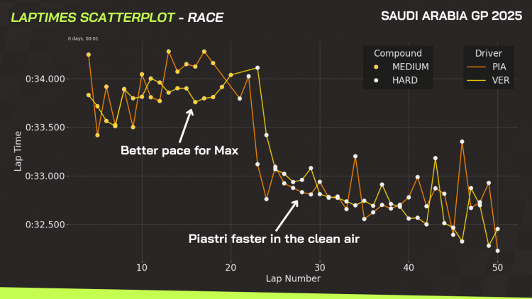 Piastri and Verstappen data reveals true story behind Saudi Arabian ...