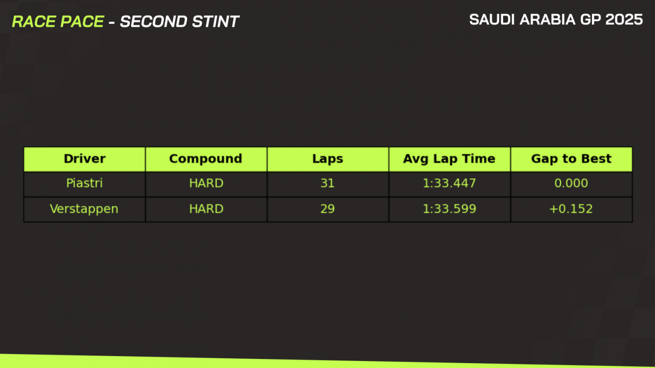 Piastri and Verstappen data reveals true story behind Saudi Arabian ...