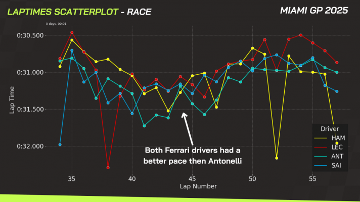 Lewis Hamilton telemetry data speaks volumes with alarming loss found