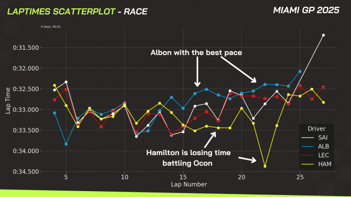 Lewis Hamilton telemetry data speaks volumes with alarming loss found