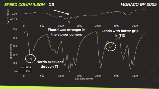 Lando Norris hits reset button as unleashed Leclerc drops Ferrari bomb