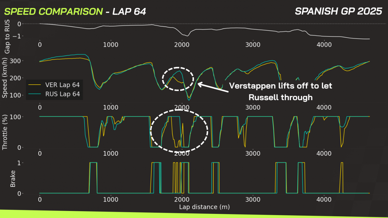 Data exposes bizarre Max Verstappen action in George Russell crash