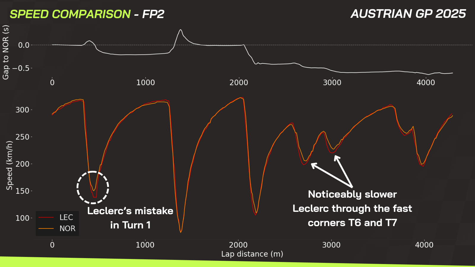 Lewis Hamilton on the ropes as telemetry data confirms massive Ferrari loss