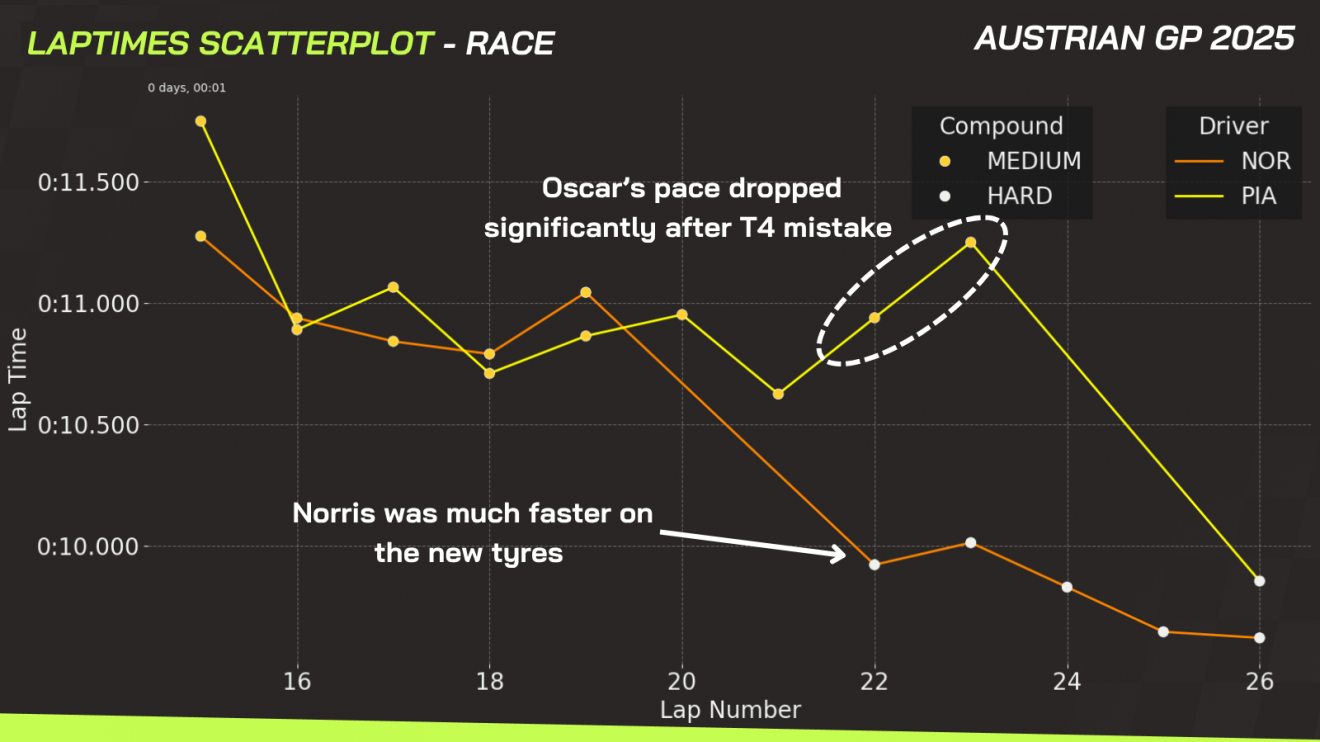 Data reveals Oscar Piastri’s missed chance as Lando Norris sealed ...