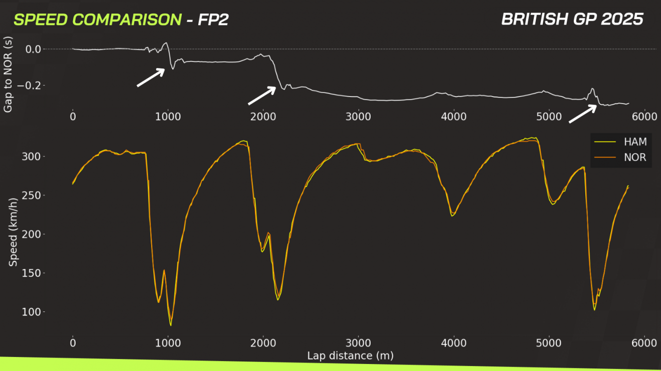 Lewis Hamilton setback as telemetry data reveals British GP dark horse