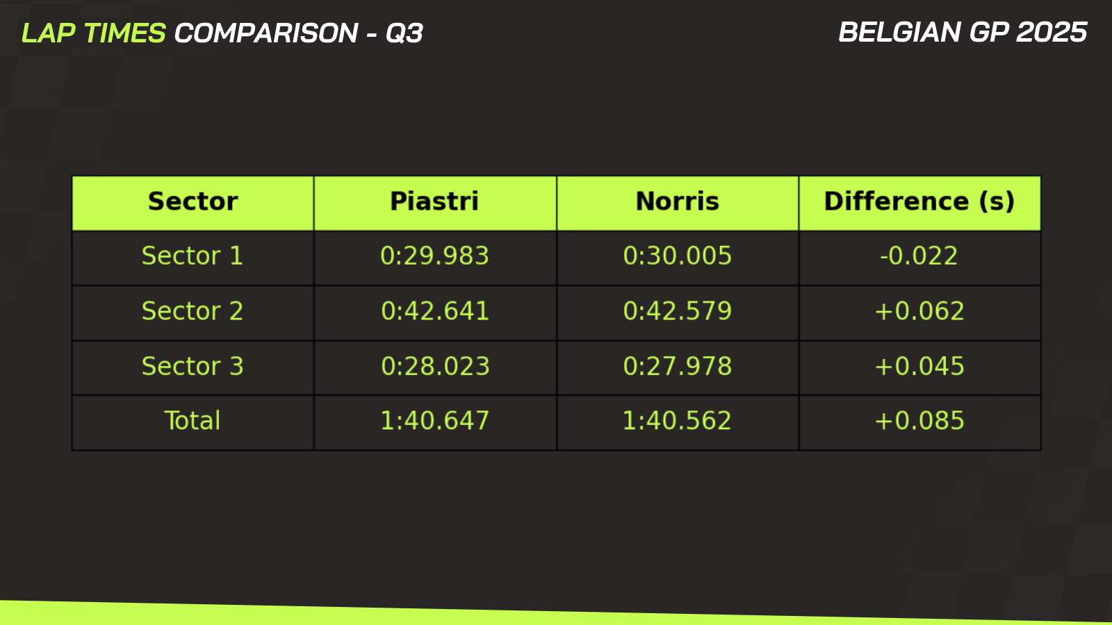 Data reveals tiny margins that landed Lando Norris on Belgian GP pole