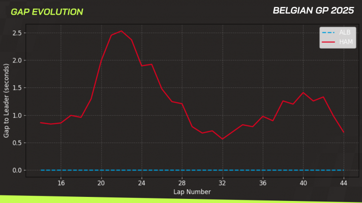 Stunning new data uncovered in Lewis Hamilton’s Belgian GP fightback