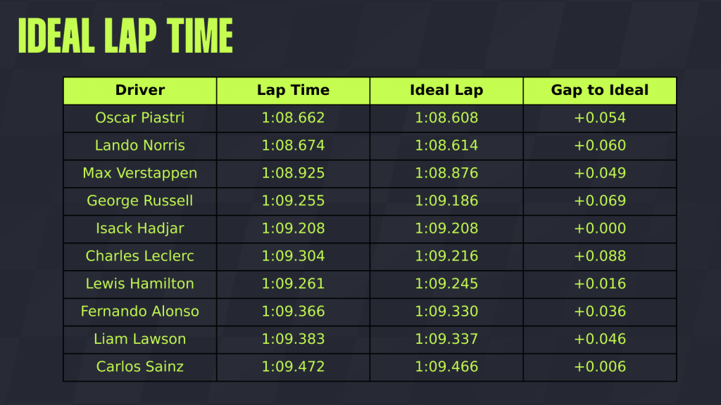 Telemetry data reveals exactly how Isack Hadjar delievered Dutch GP ...