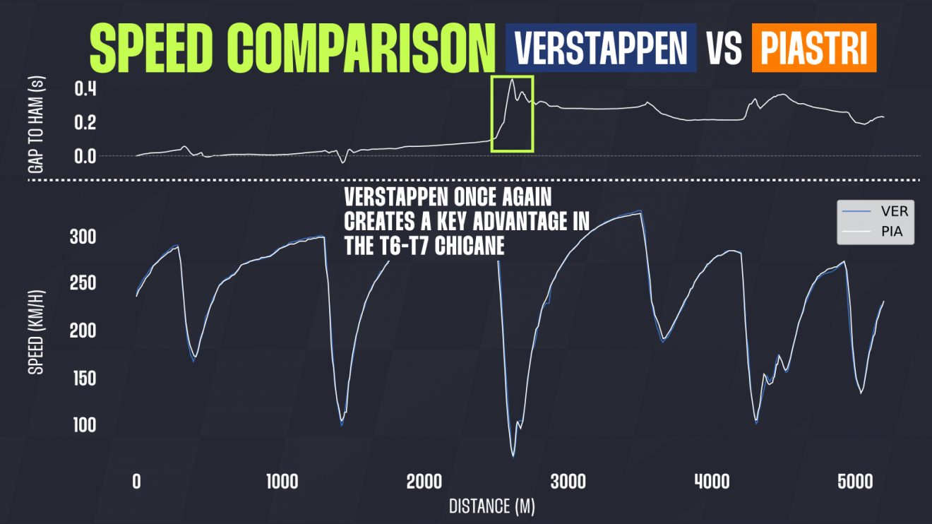 McLaren on red alert as incredible Max Verstappen telemetry data emerges